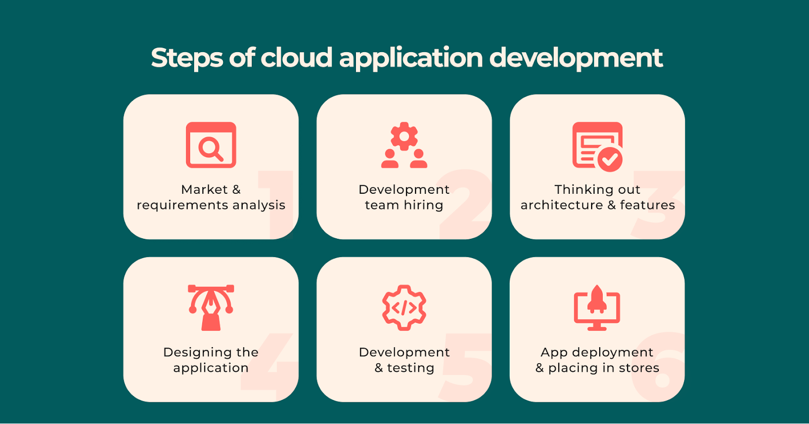 Cloud Application Development: Prospects, Benefits, Challenges and More